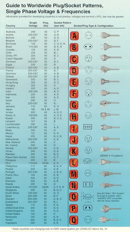 International Voltage Chart | Authentic (1) Plug Fits Your Region.